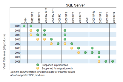 Best practices for upgrading Autodesk Vault