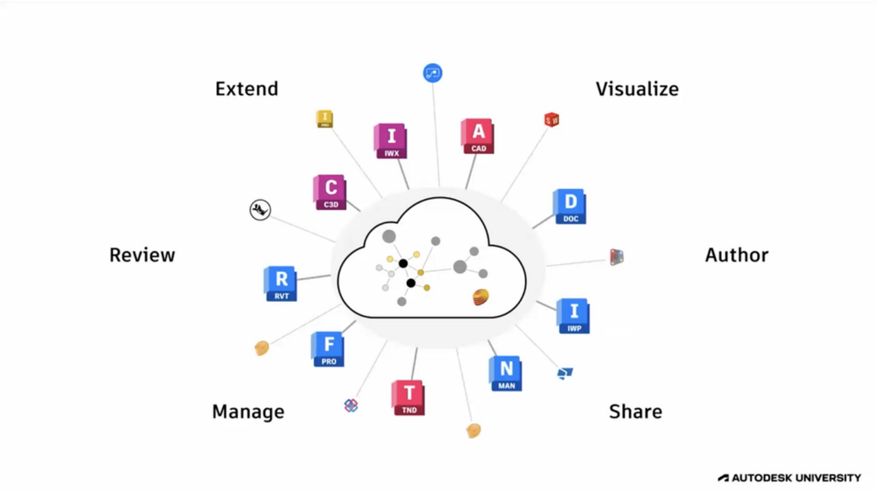 Autodesk Platform Services | Autodesk University