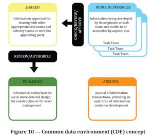 What Is the Common Data Environment (CDE) and Why Is This Important to ...