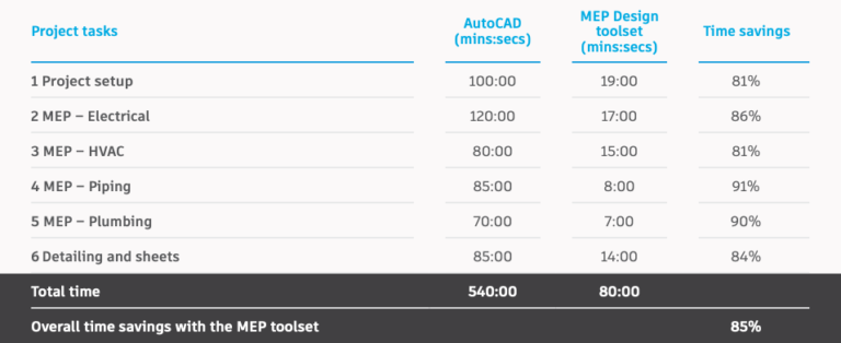 Save Time in AutoCAD With the Architecture, Raster Design, and MEP ...