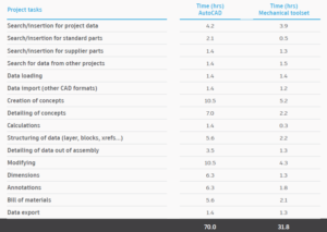 Save Time in AutoCAD: Up to 55%* Overall Productivity Gain With the ...