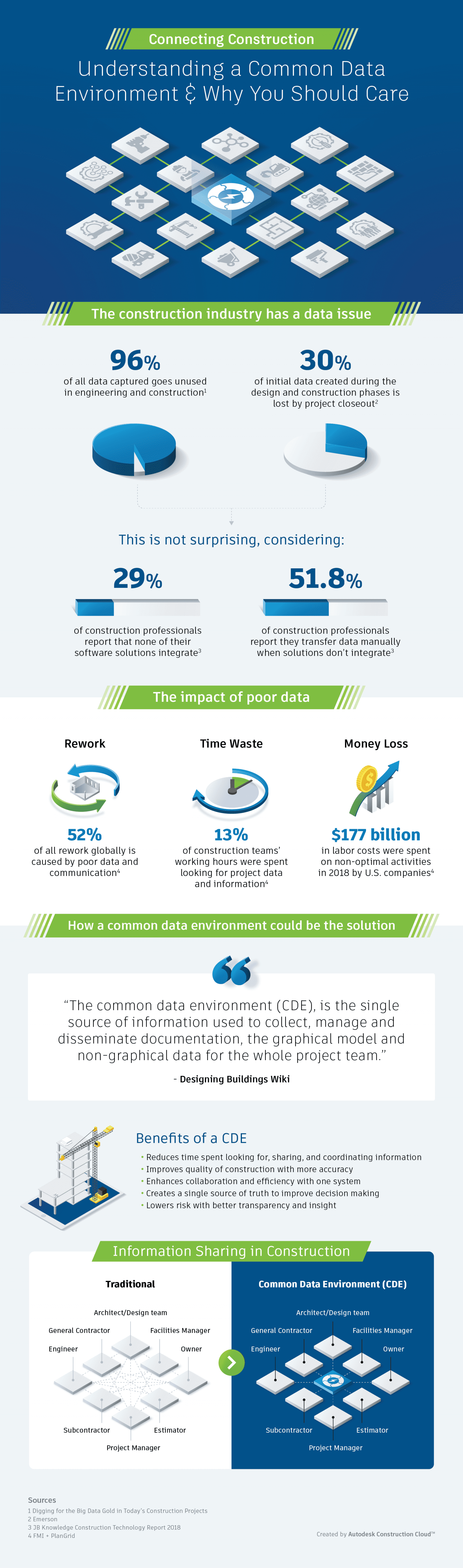 What is a Common Data Environment and Why It Matters [Infographic]