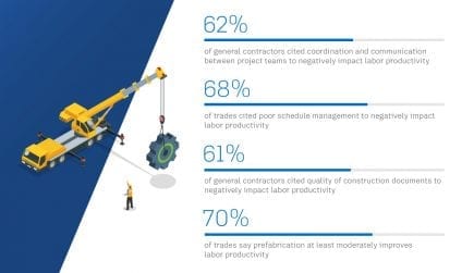 Improving Construction Productivity - Digital Builder