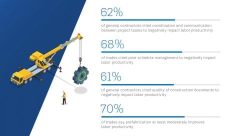 Improving Construction Productivity - Digital Builder