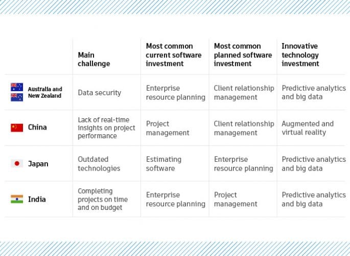 Digital Transformation in Asia Pacific Construction Firms