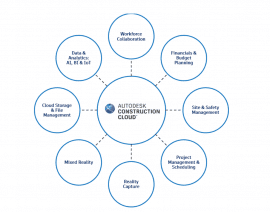 Integrated Construction Technology: Connect Data and Workflows Better