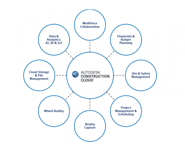 Integrated Construction Technology: Connect Data and Workflows Better