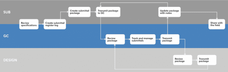 Construction Submittals: The Ultimate Guide | Autodesk