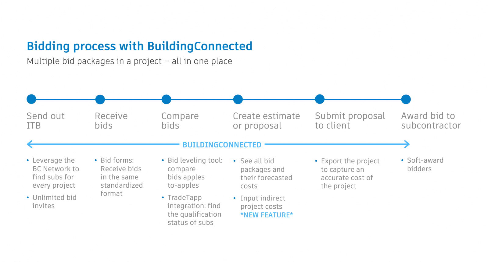 Watch Now: Create Competitive and Accurate Bids with BuildingConnected ...