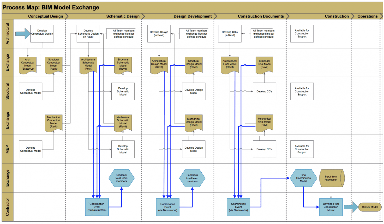 Creating a Successful BIM Management Strategy - Digital Builder