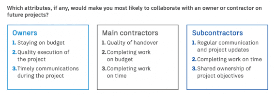 How to Build Trusted Partnerships in Construction - Digital Builder