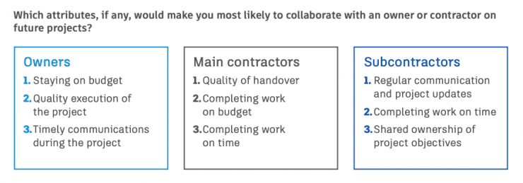 How to Build Trusted Partnerships in Construction - Digital Builder