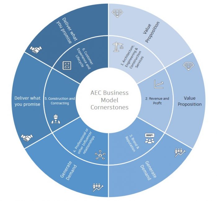 Business Model Innovation and Sustainability in Construction 4.0