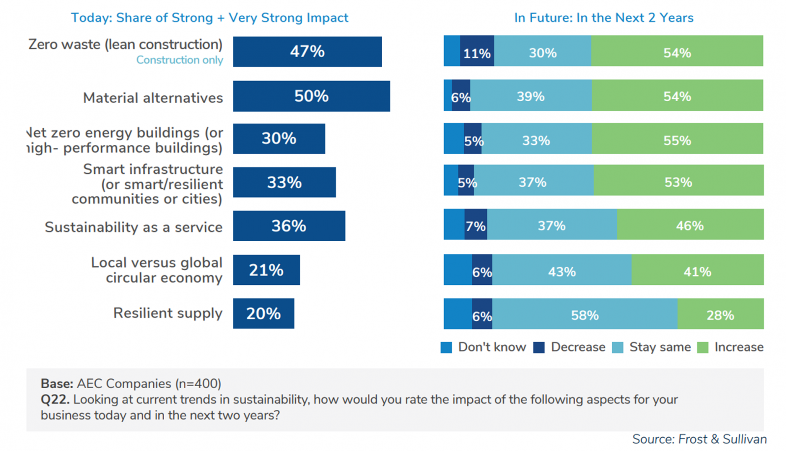 Nordic Construction and Sustainability: 9 Key Stats and Opportunities