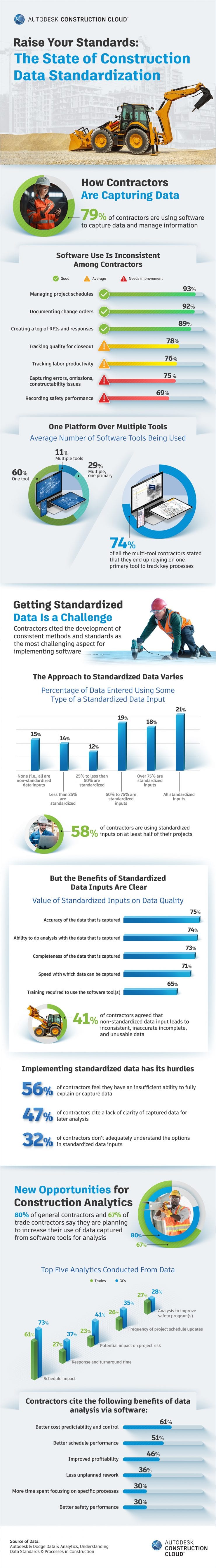 Construction Data: New Research Highlights Challenges & Opportunities