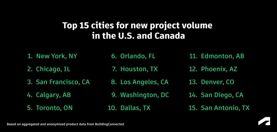 Data Shows Top 15 Cities with Most New Projects Published [Report]