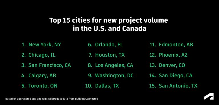 Data Shows Top 15 Cities with Most New Projects Published [Report]