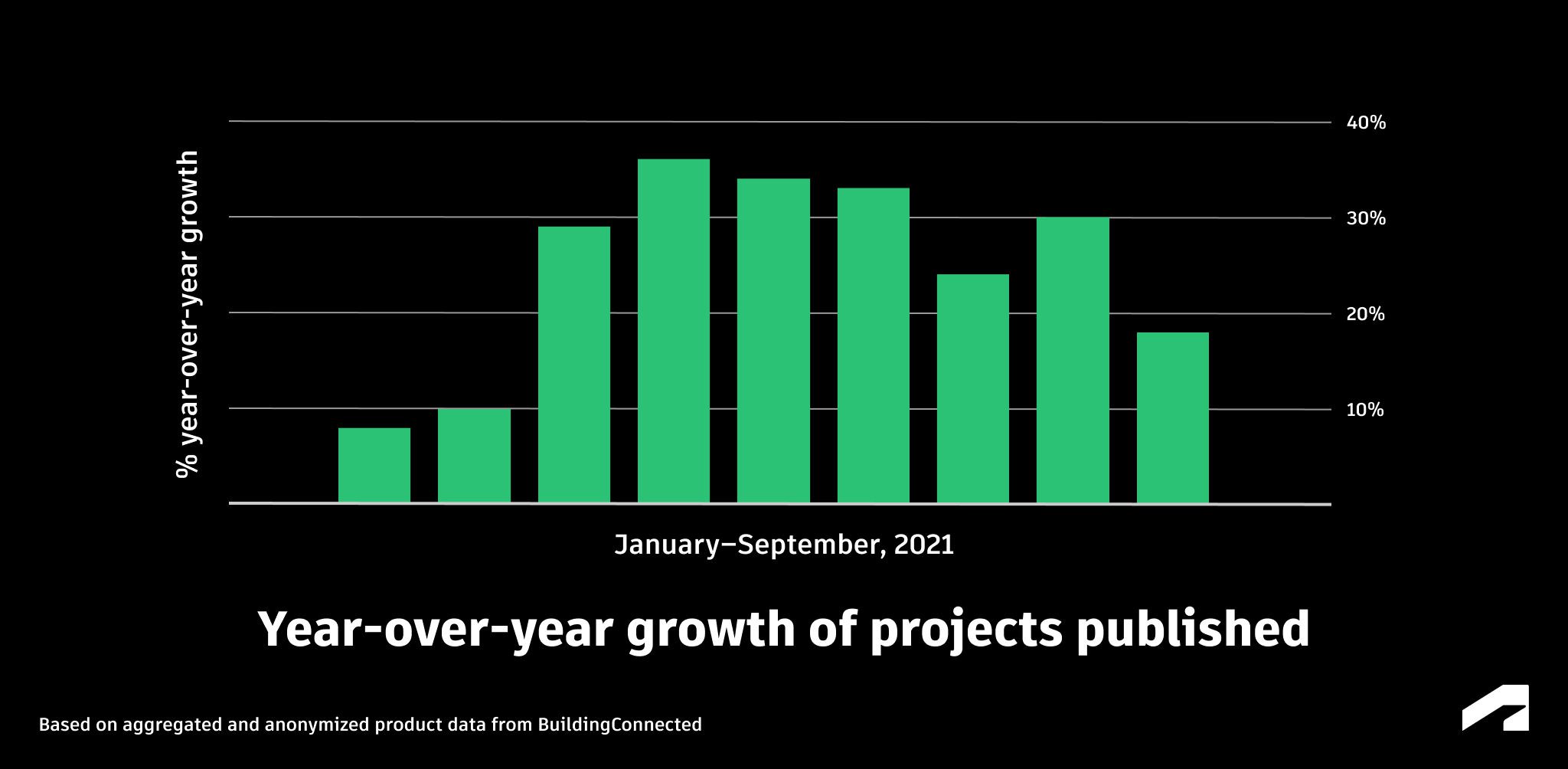 Data Shows Top 15 Cities with Most New Projects Published [Report]