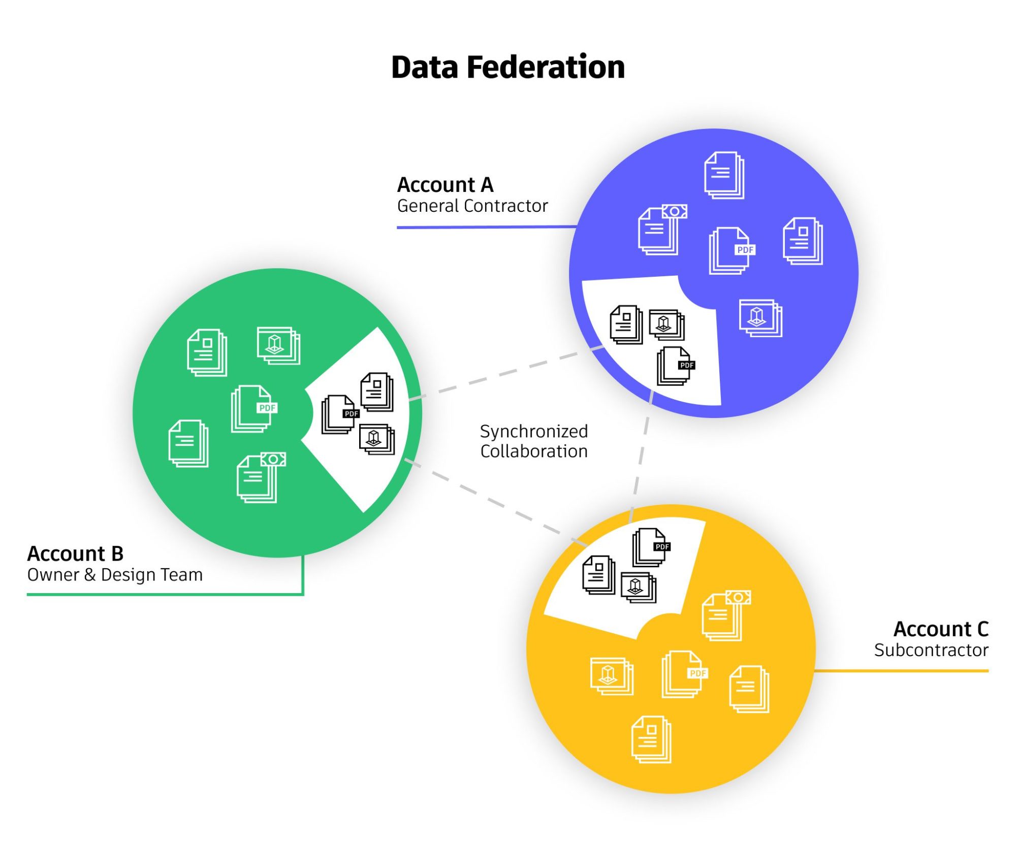 What Is Data Federation and What Does It Mean in Construction?