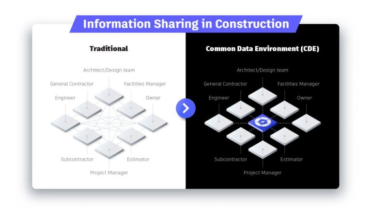 The Case for a Truly Common Data Environment - Digital Builder