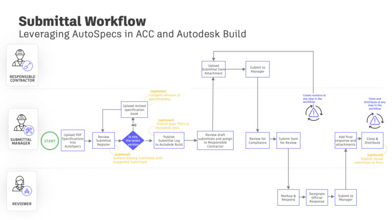 Accelerate submittals workflows: New functionality in Autodesk ...