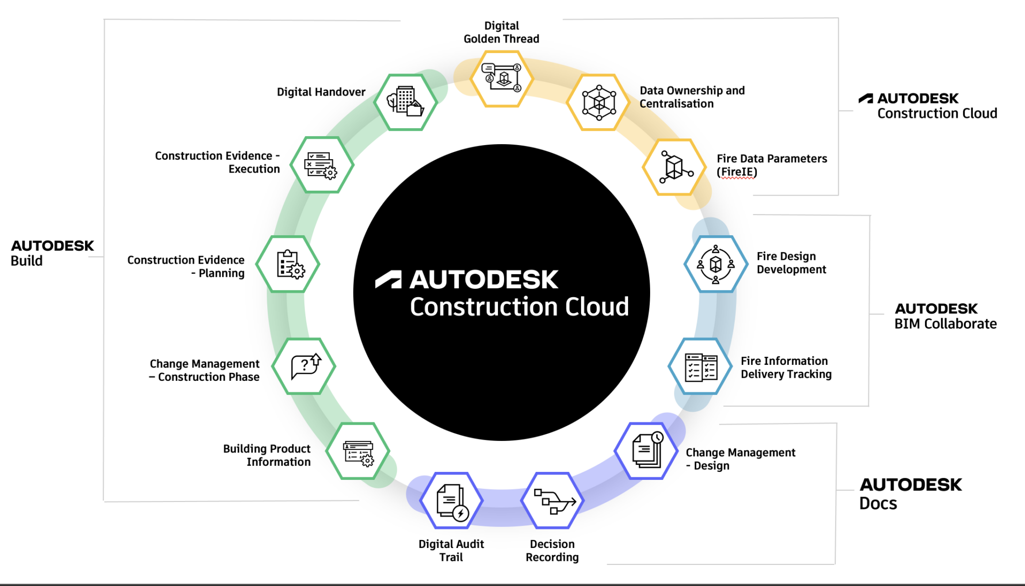 Maintaining the Golden Thread of Information with Autodesk Construction Cloud Part One - Digital ...