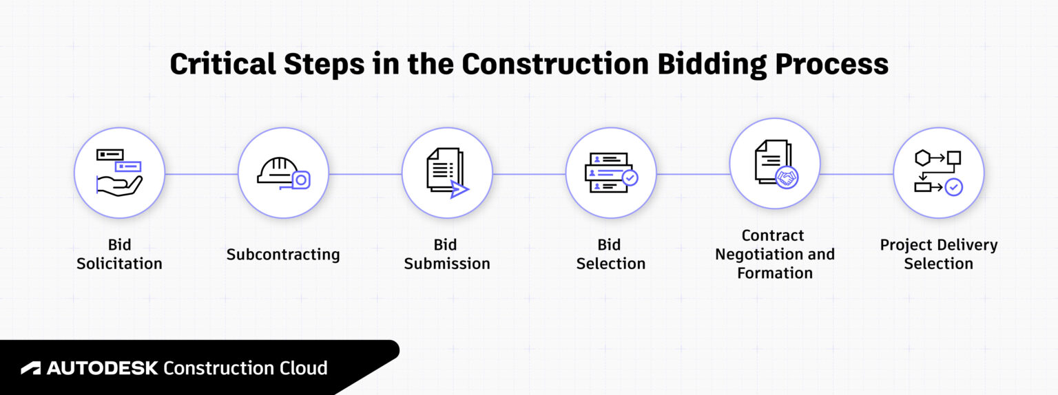 Construction Bidding: A Complete Guide | Autodesk