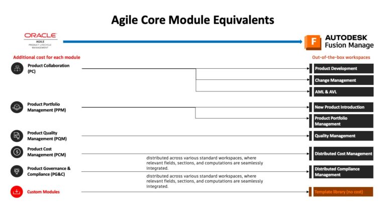 Key Considerations for Transitioning from Oracle Agile PLM to Autodesk ...
