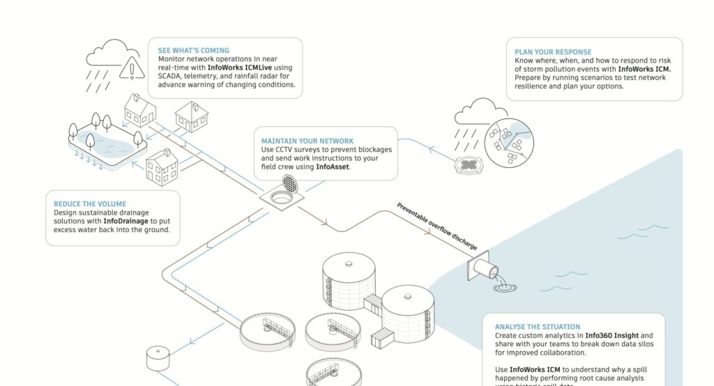 Designing sustainable irrigation networks with InfoWorks WS Pro - One ...
