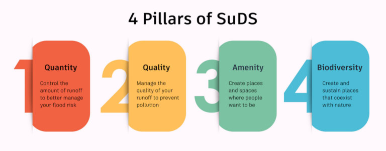 Designing drainage sustainably: 6 SuDS options inside InfoDrainage ...