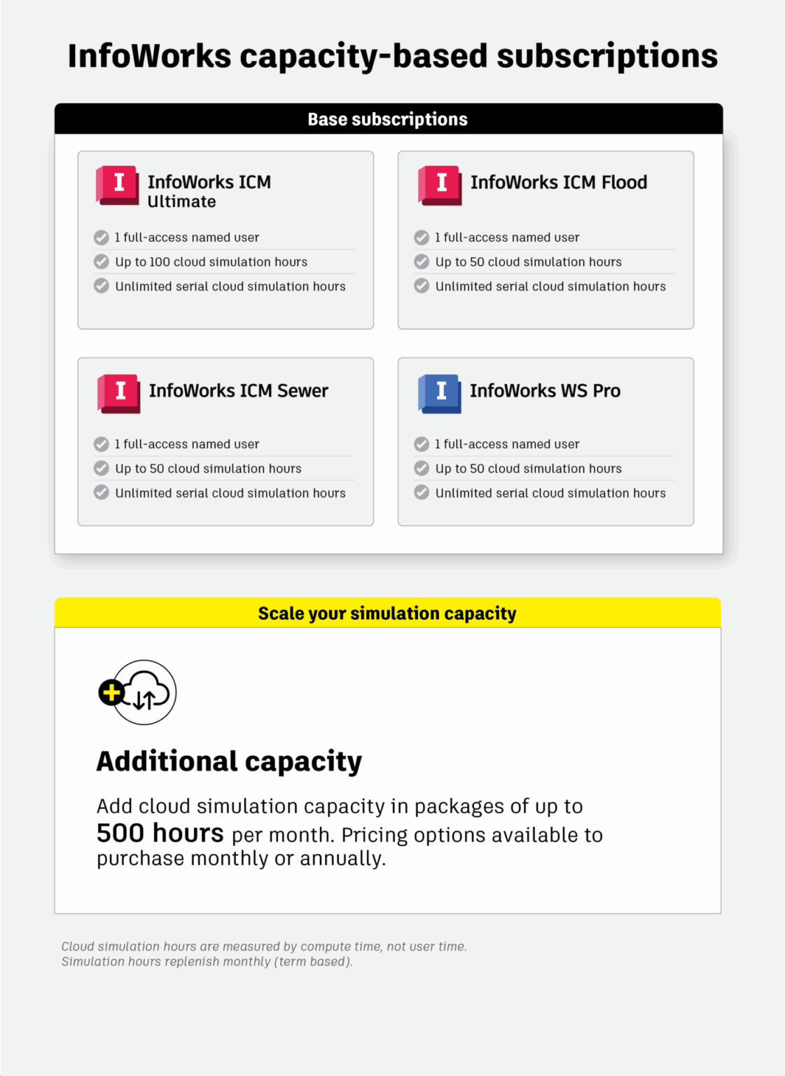 New capacity-based subscriptions for InfoWorks cloud simulations and Info360 applications - One ...