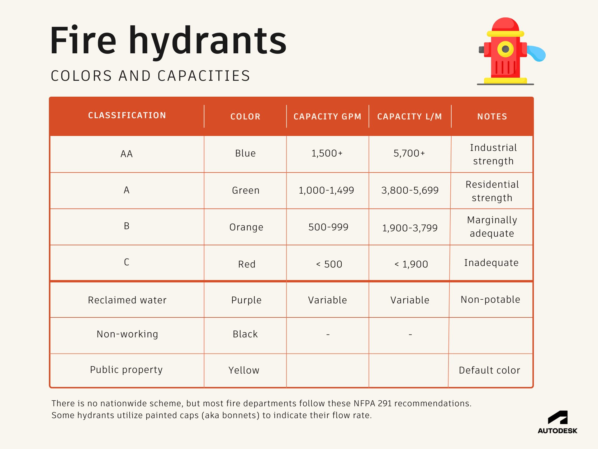How do fire hydrants work? Why are they sometimes different colors ...