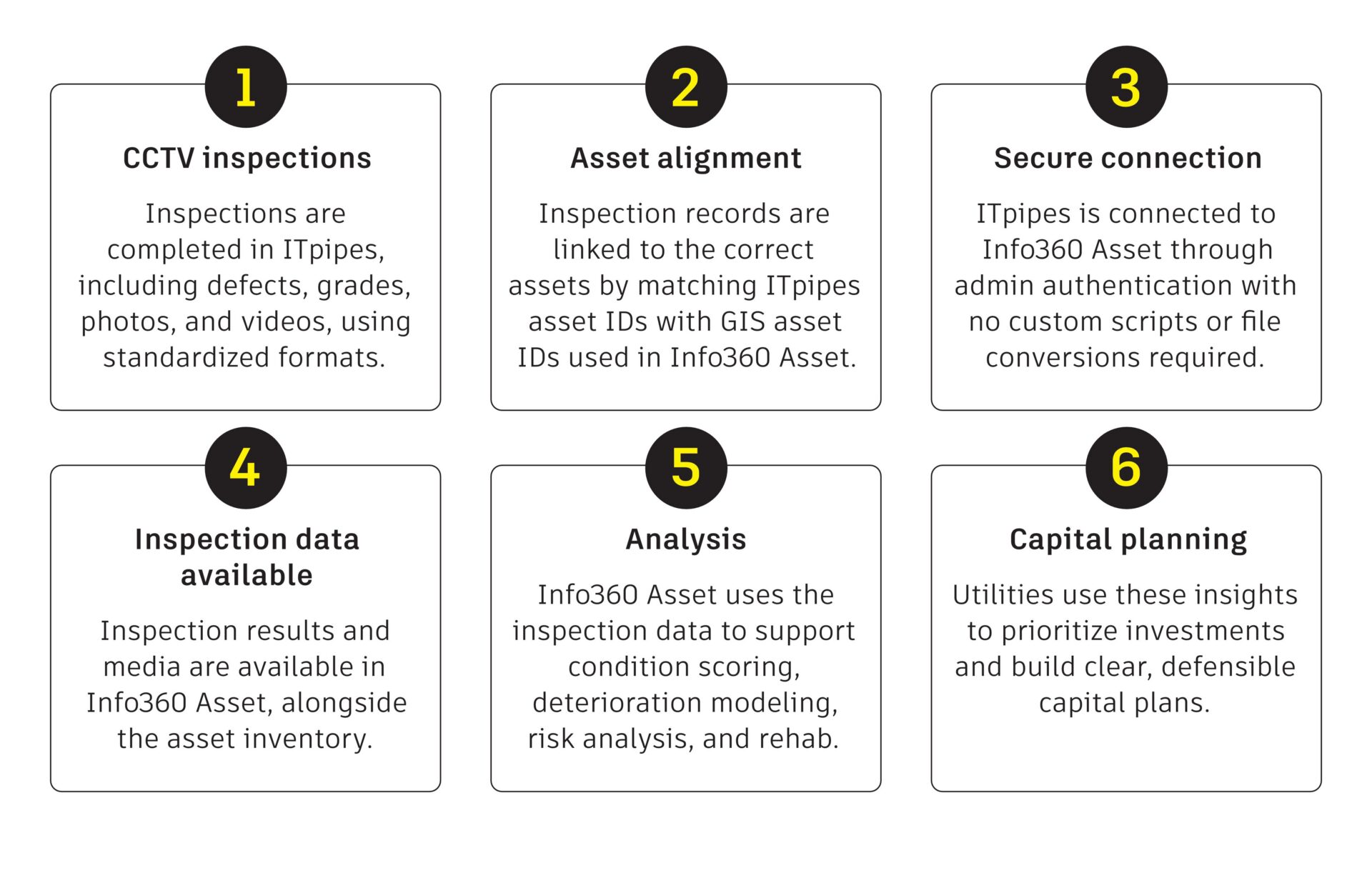 From CCTV inspections to confident capital plans with ITPipes