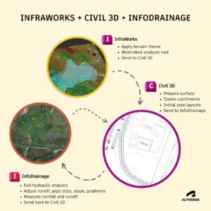 InfraWorks + Civil 3D + InfoDrainage: a powerful drainage design ...