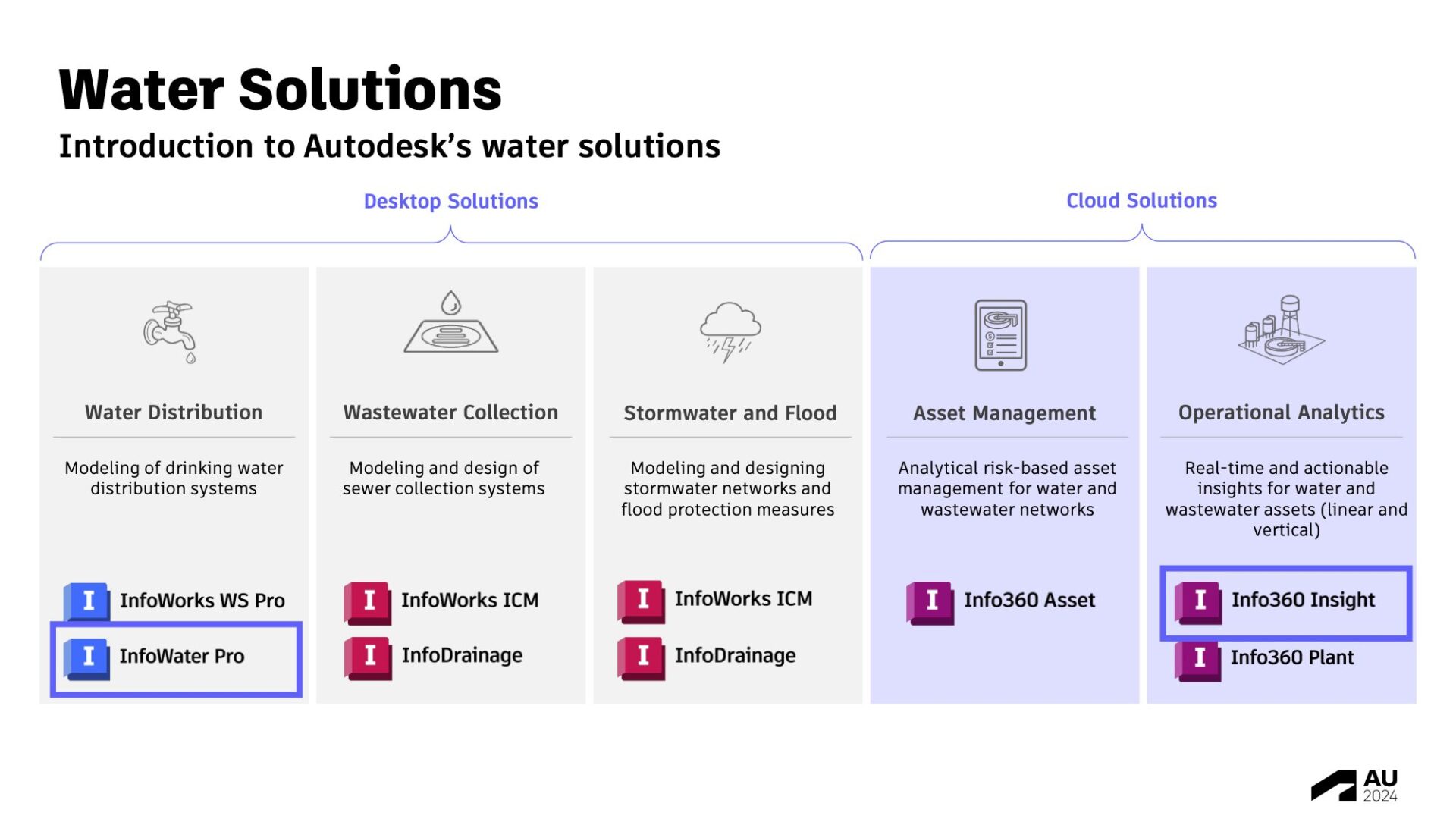 Generate dynamic digital twin hydraulic models with InfoWater Pro and Info360 Insight - One ...