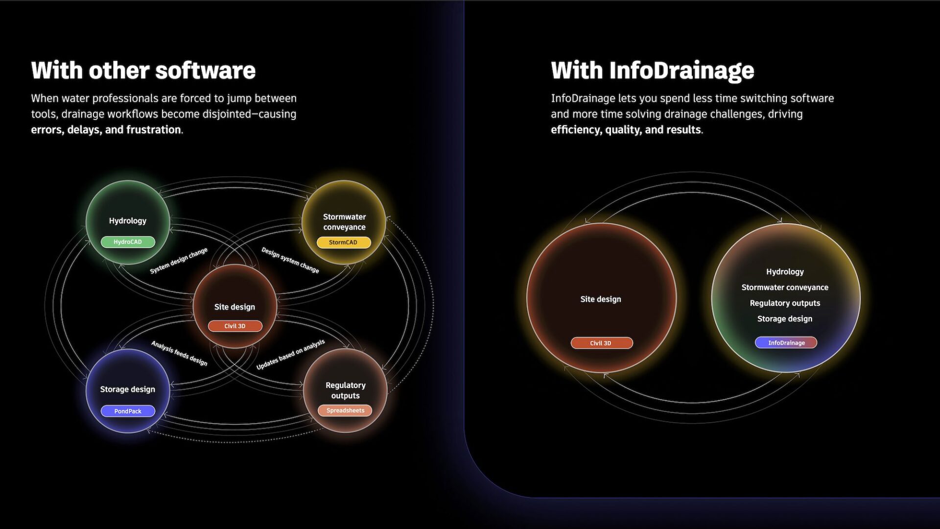 How does InfoDrainage compare to HydroCAD, TR-20 & TR-55? - One Water Blog