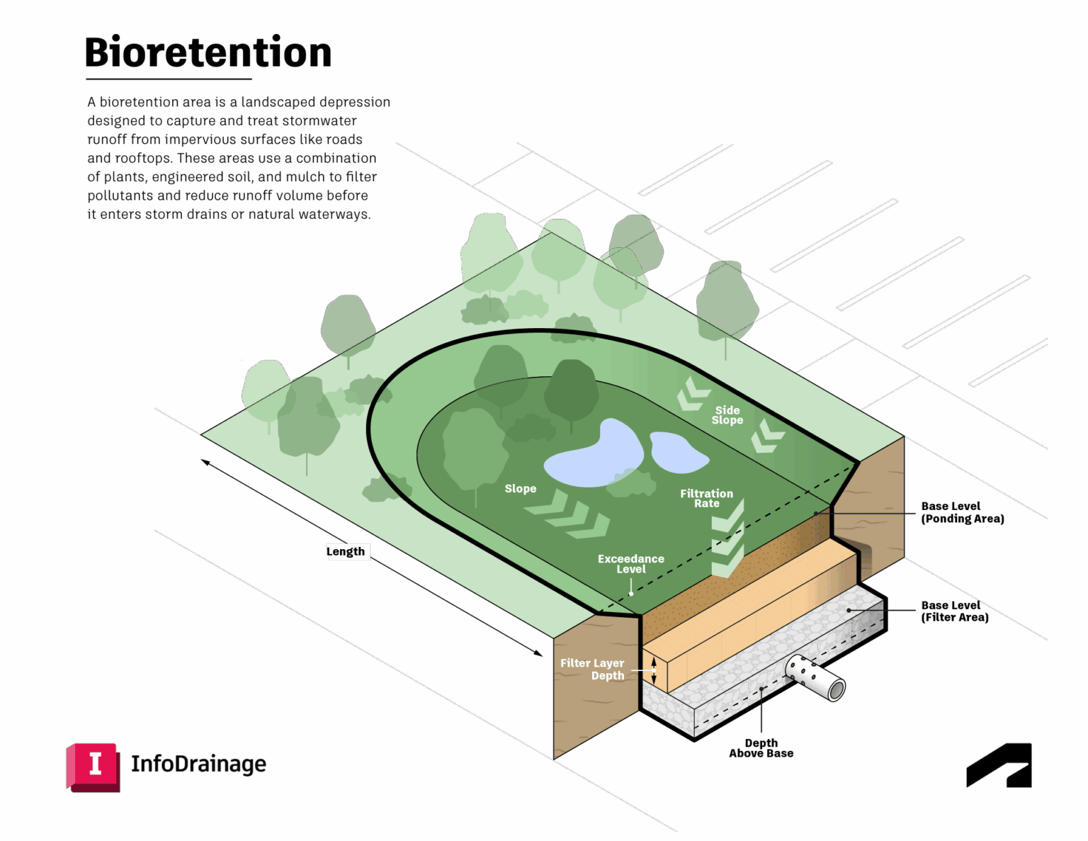 What is a bioretention system and how does it help control stormwater ...