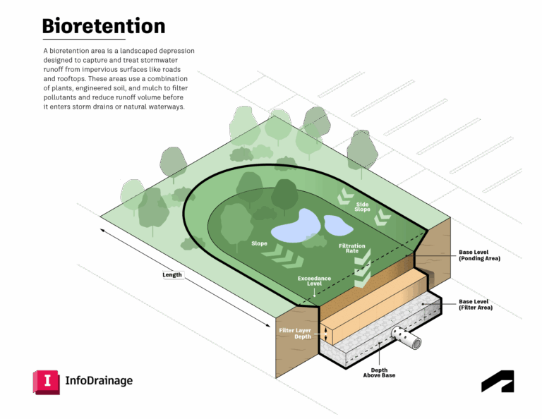 What is a bioretention system and how does it help control stormwater runoff? - One Water Blog