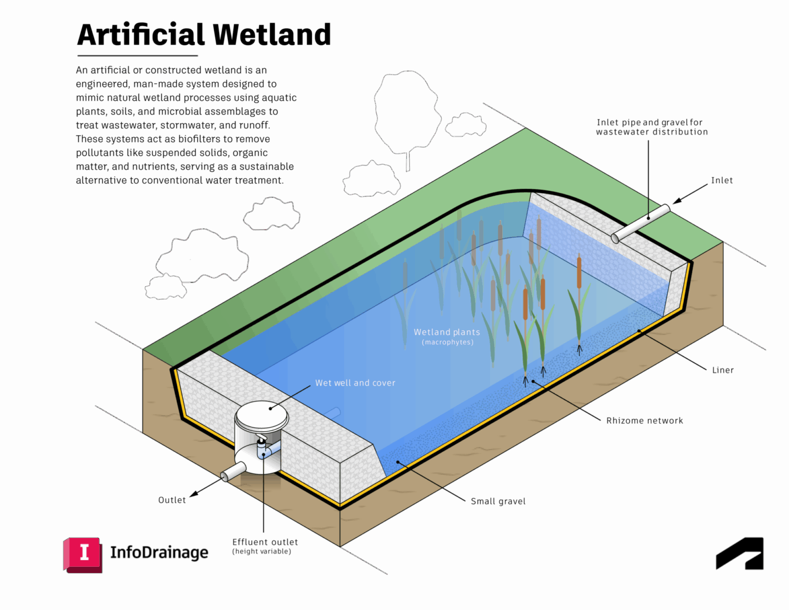 InfraWorks + Civil 3D + InfoDrainage: a powerful drainage design ...