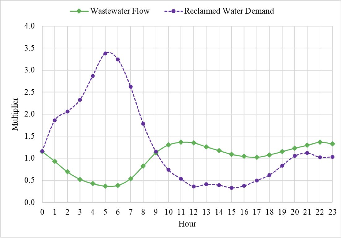 CHA Consulting is helping Florida utilities meet ambitious reclaimed ...