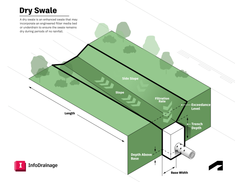 What is a swale - and how do they manage stormwater? - One Water Blog