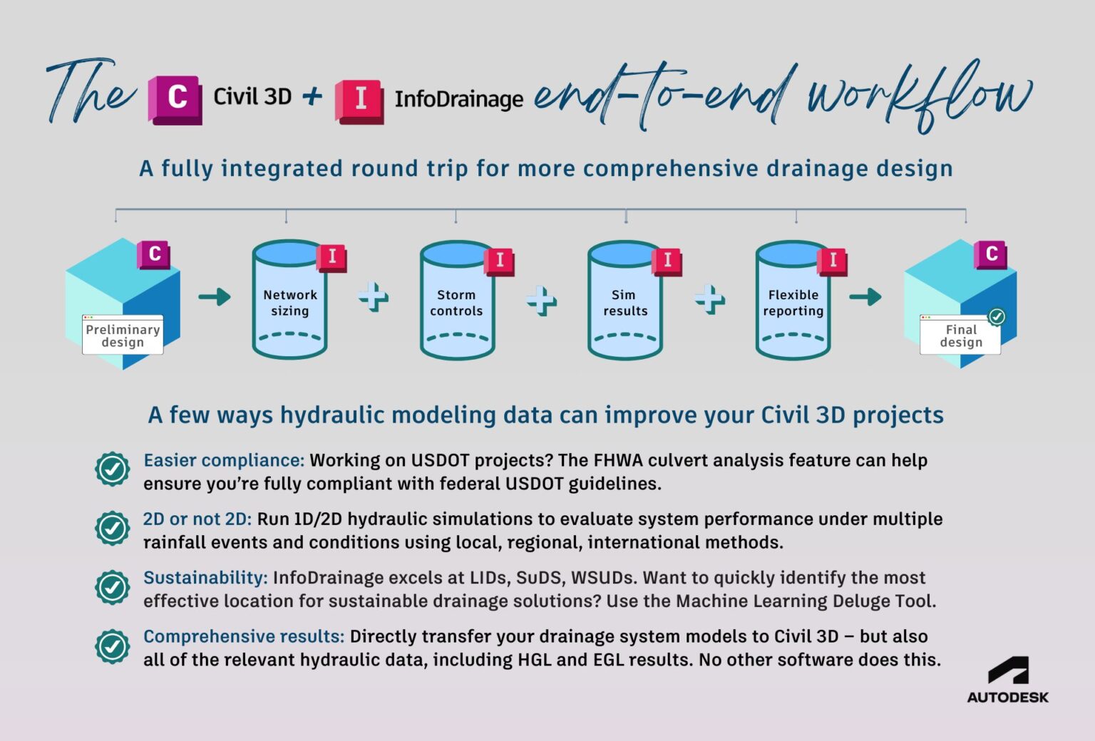 Integrated highway drainage design with the Civil 3D + InfoDrainage end ...