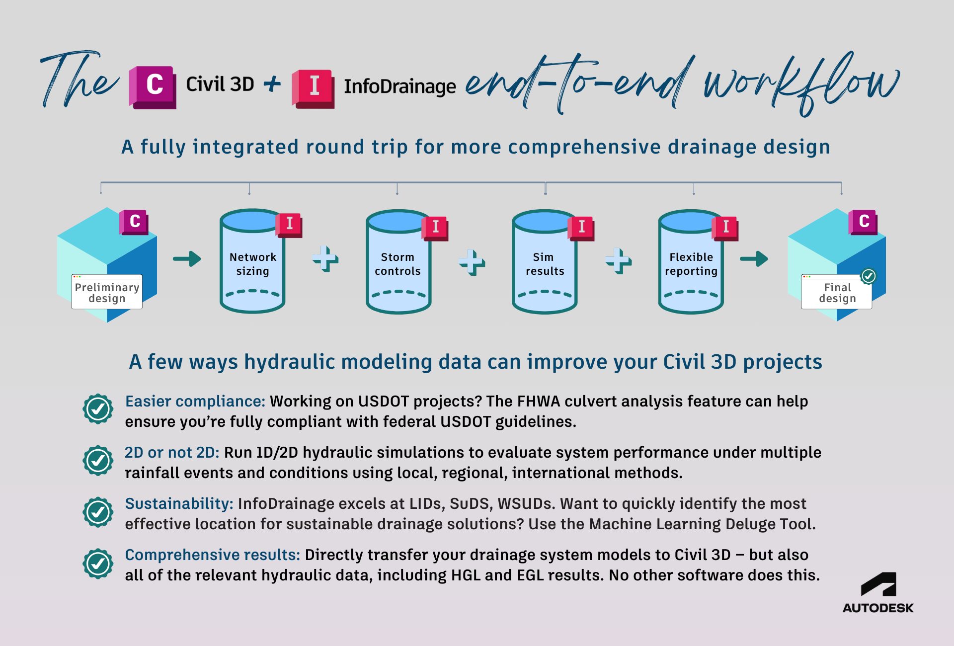 Integrated highway drainage design with the Civil 3D + InfoDrainage end-to-end workflow - One ...