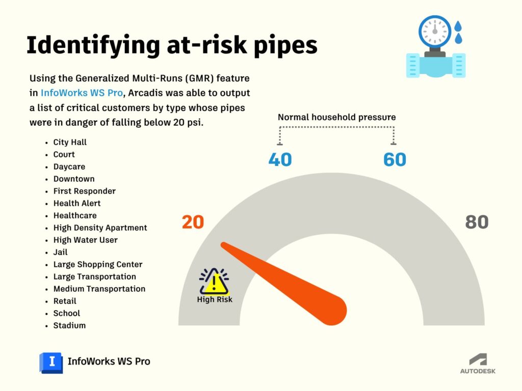 How Arcadis uses scripting and cloud simulations to model endless water ...