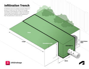 What is an infiltration trench and how does it work? - One Water Blog