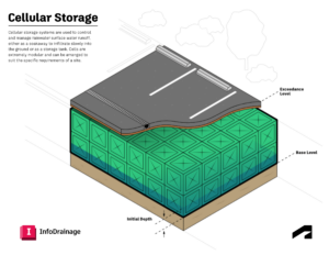 How does cellular storage work for stormwater control? - One Water Blog