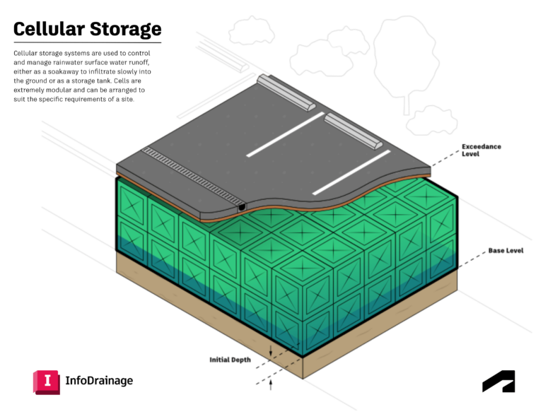 How does cellular storage work for stormwater control? - One Water Blog