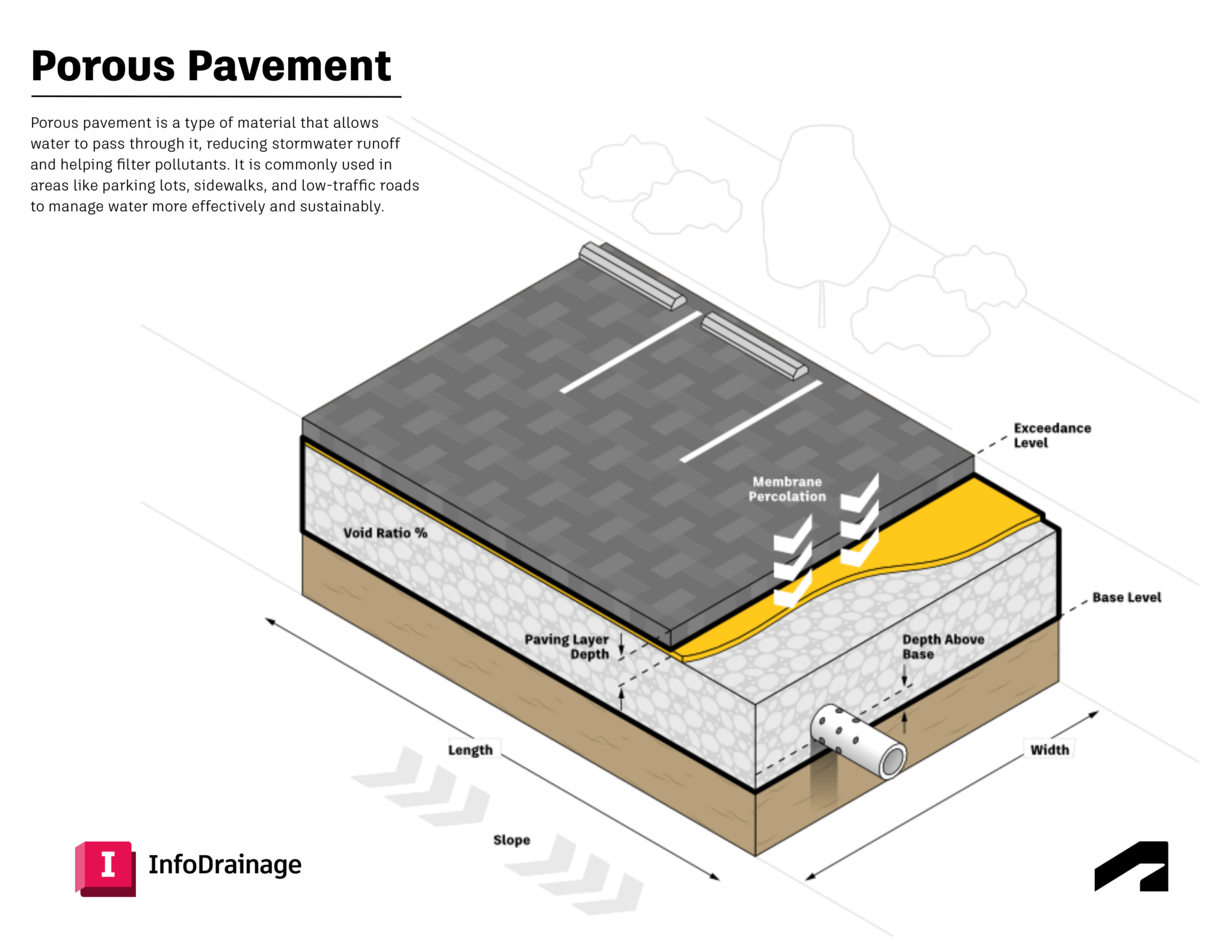The benefits of porous pavement in drainage design - One Water Blog