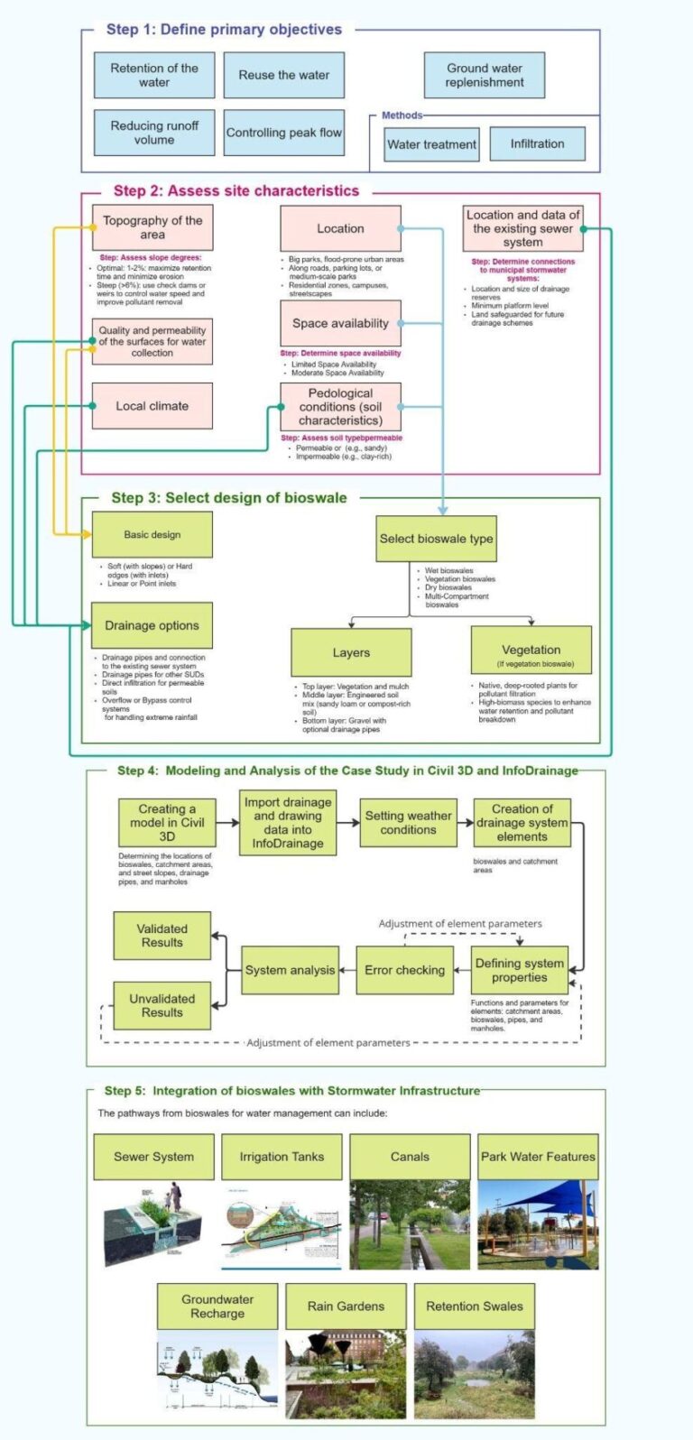 Smart City SuDS: How I built a practical toolbox for evaluating bioswales - One Water Blog