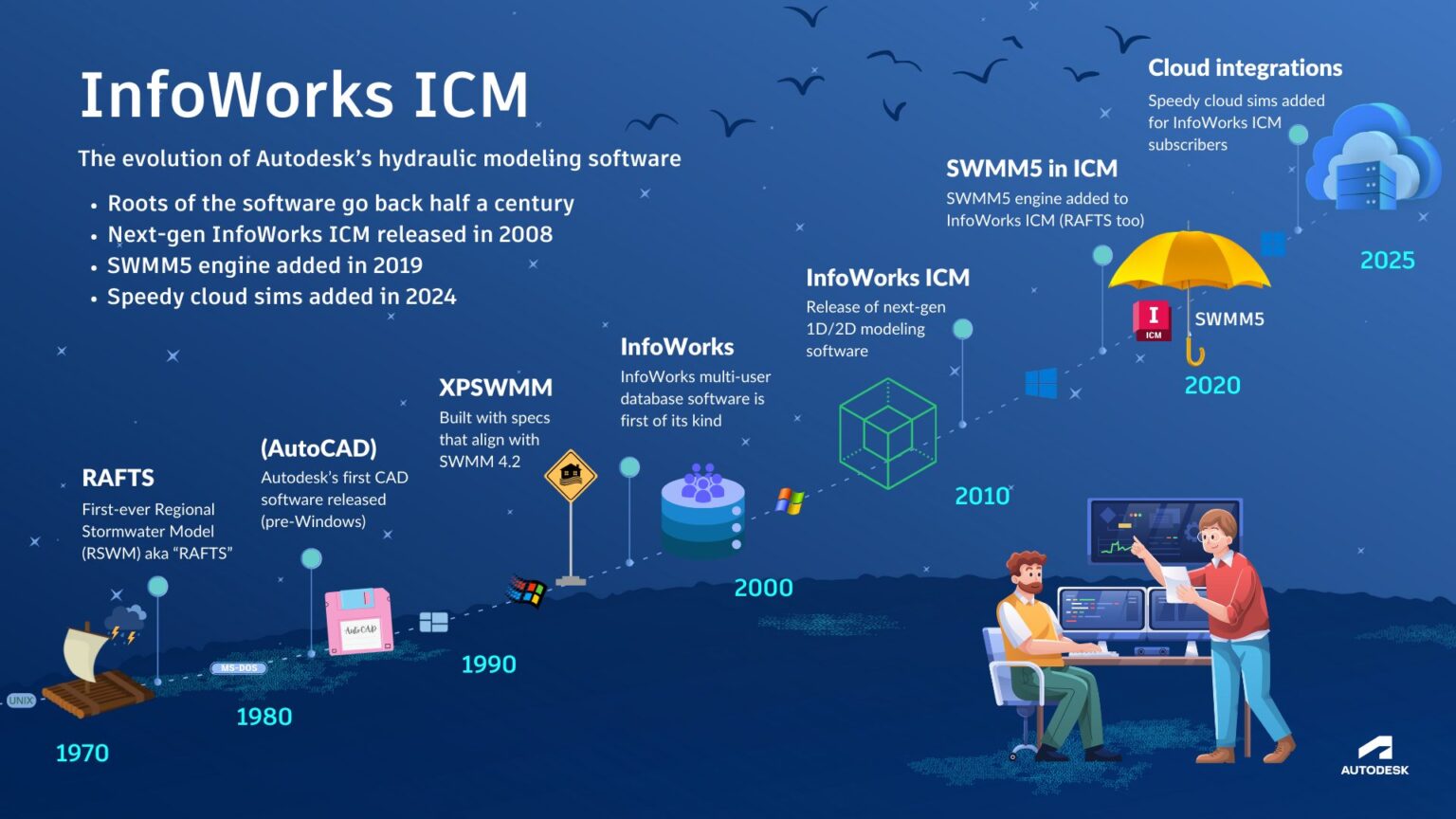 XPSWMM vs. InfoWorks ICM vs. InfoDrainage: Which solution do you need ...